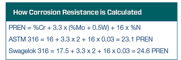 Corrosion Resistant Metals | Materials Selection Guide | Swagelok